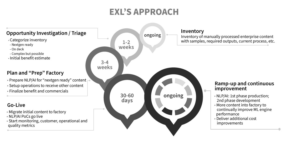Digital Intake Solution For Insurance | EXL